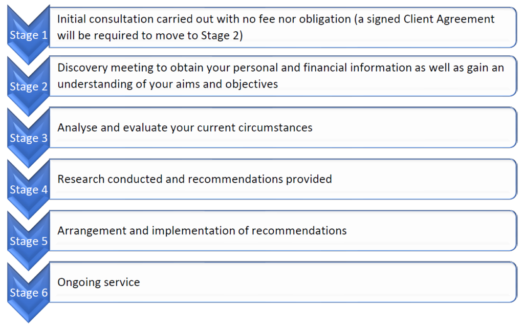 Our advice process – Wealthcare LTD